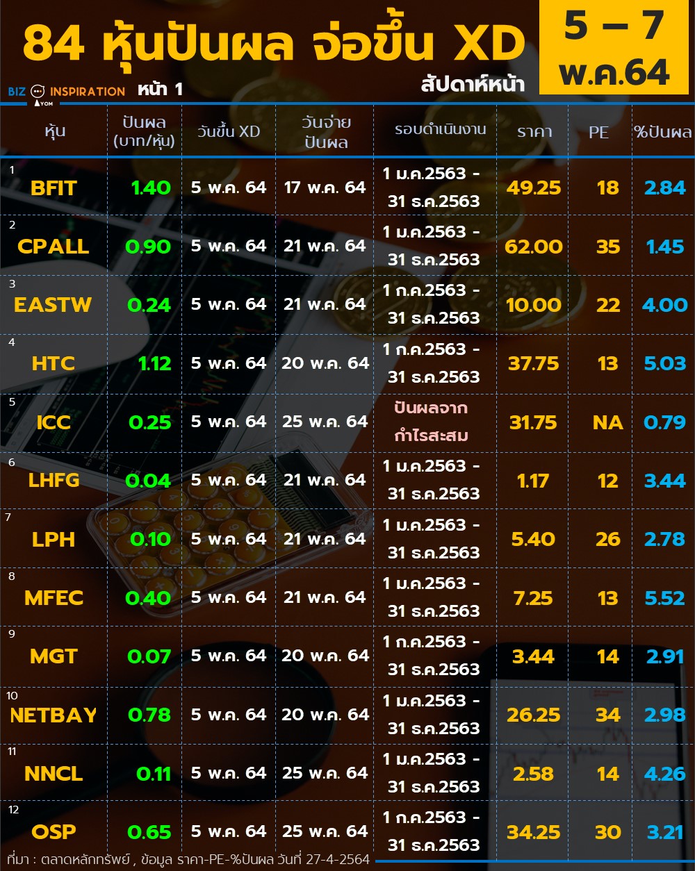 84 หุ้นปันผล จ่อขึ้น XD สัปดาห์หน้า (วันที่ 5-7 พ.ค. 2564) - iYom BIZ + INSPIRATION