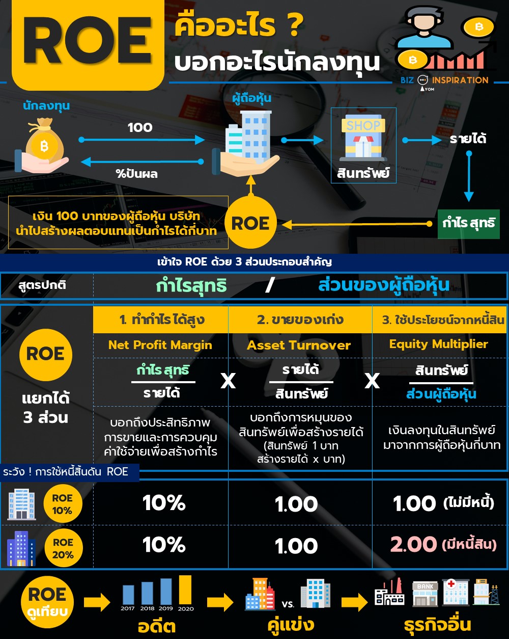 ROE คืออะไร ? บอกอะไรนักลงทุน - iYom BIZ + INSPIRATION