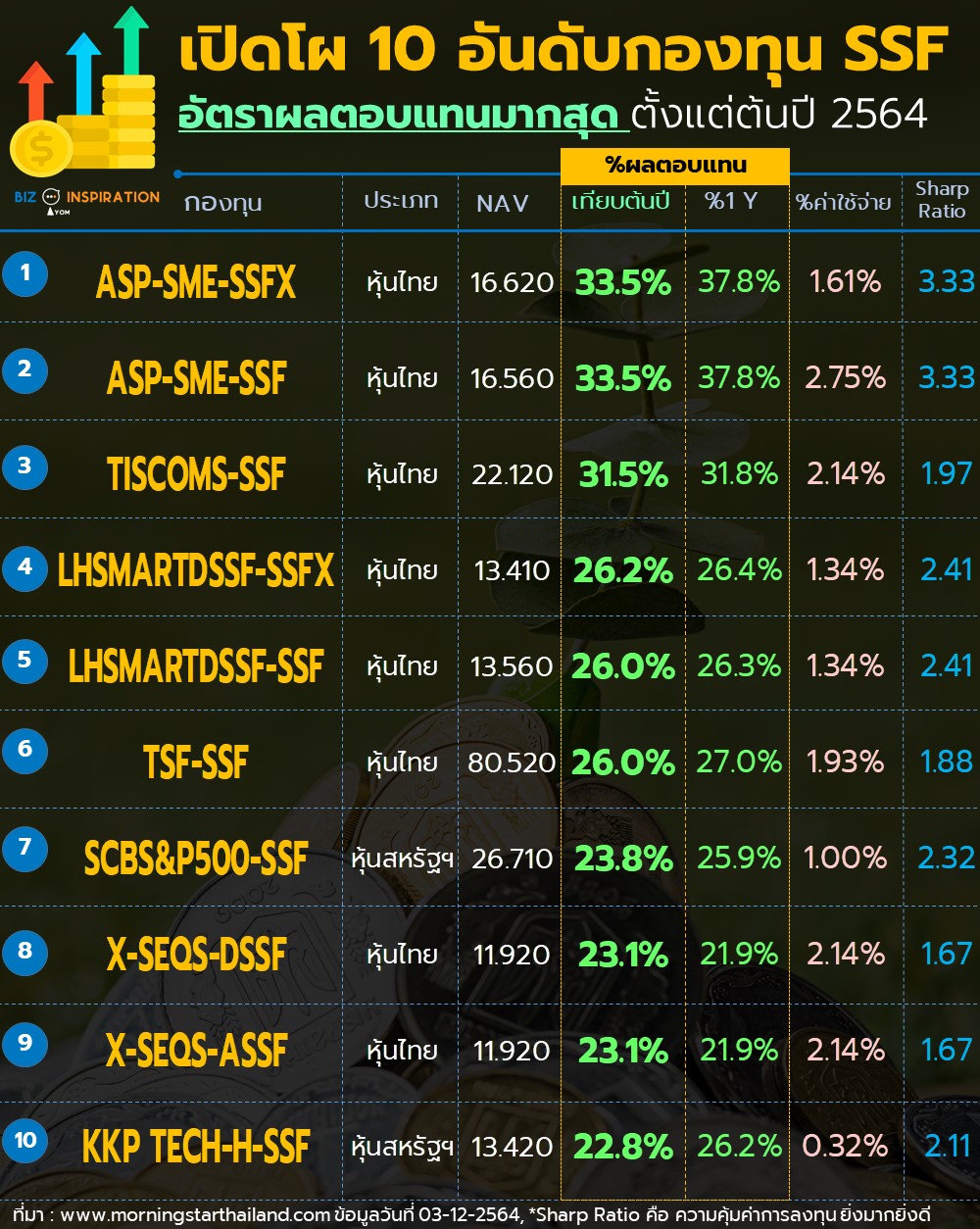 เปิดโผ 10 อันดับกองทุน SSF อัตราผลตอบแทนมากสุด ตั้งแต่ต้นปี 2564 - iYom BIZ + INSPIRATION
