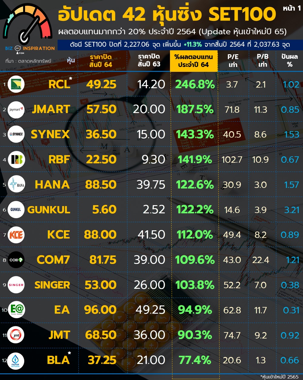 42 หุ้นซิ่ง SET100 ผลตอบแทนมากกว่า 20% ประจำปี 2564 (Update หุ้นเข้าใหม่รอบปี 2565) - iYom BIZ ...