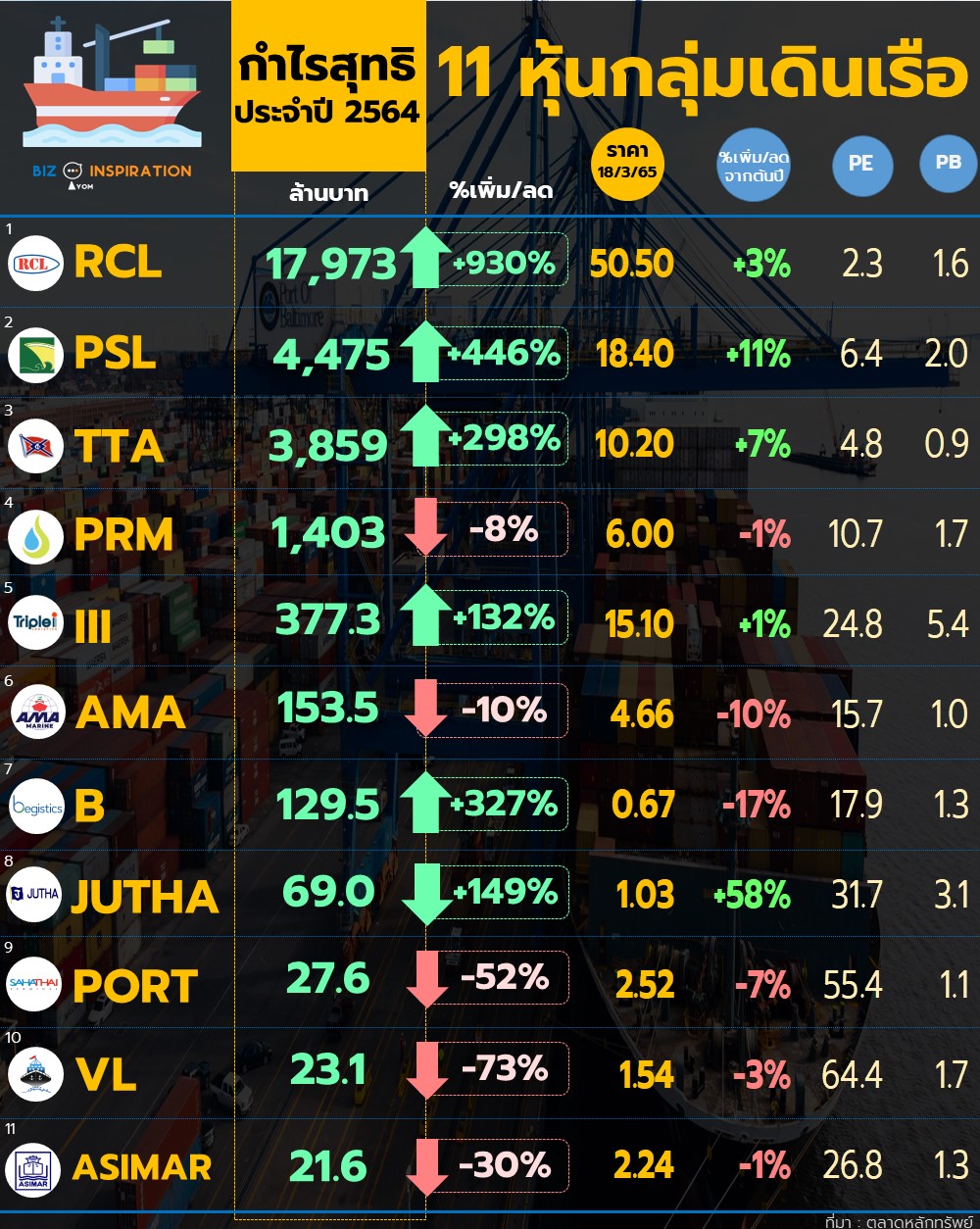 สำรวจกำไรสุทธิ ปี 2564 11 หุ้นกลุ่มเดินเรือ - iYom BIZ + INSPIRATION