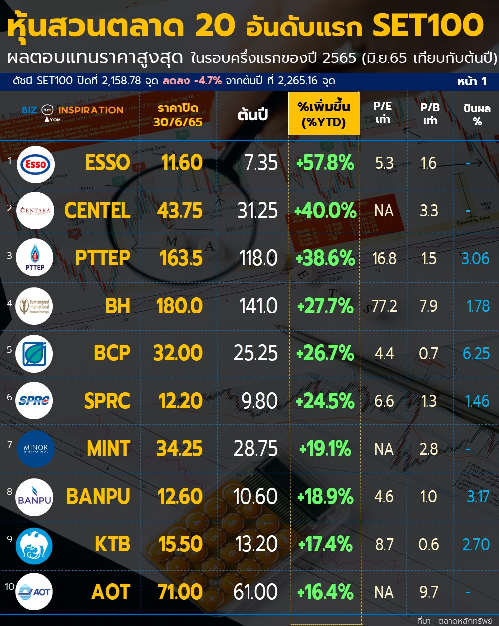 สำรวจหุ้นสวนตลาด 20 อันดับแรก กลุ่ม SET100ผลตอบแทนราคาสูงสุด ในรอบครึ่งแรกของปี 2565 - iYom BIZ ...