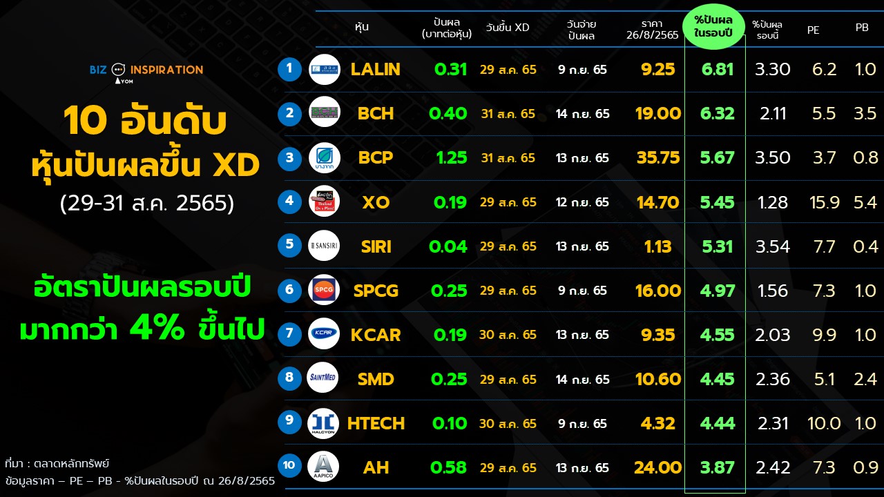 สรุป 10 อันดับ หุ้นปันผลขึ้น Xd 29 31 ส ค 65 อัตราปันผลรอบปีมากกว่า 4