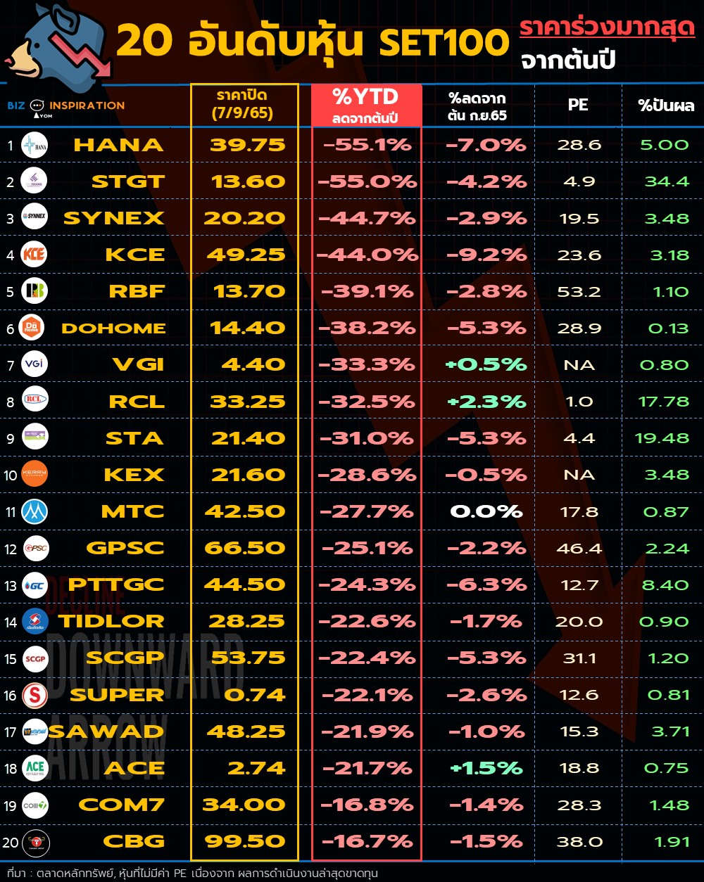 20 อันดับหุ้น SET100 ราคาร่วงมากสุดจากต้นปี - iYom BIZ + INSPIRATION